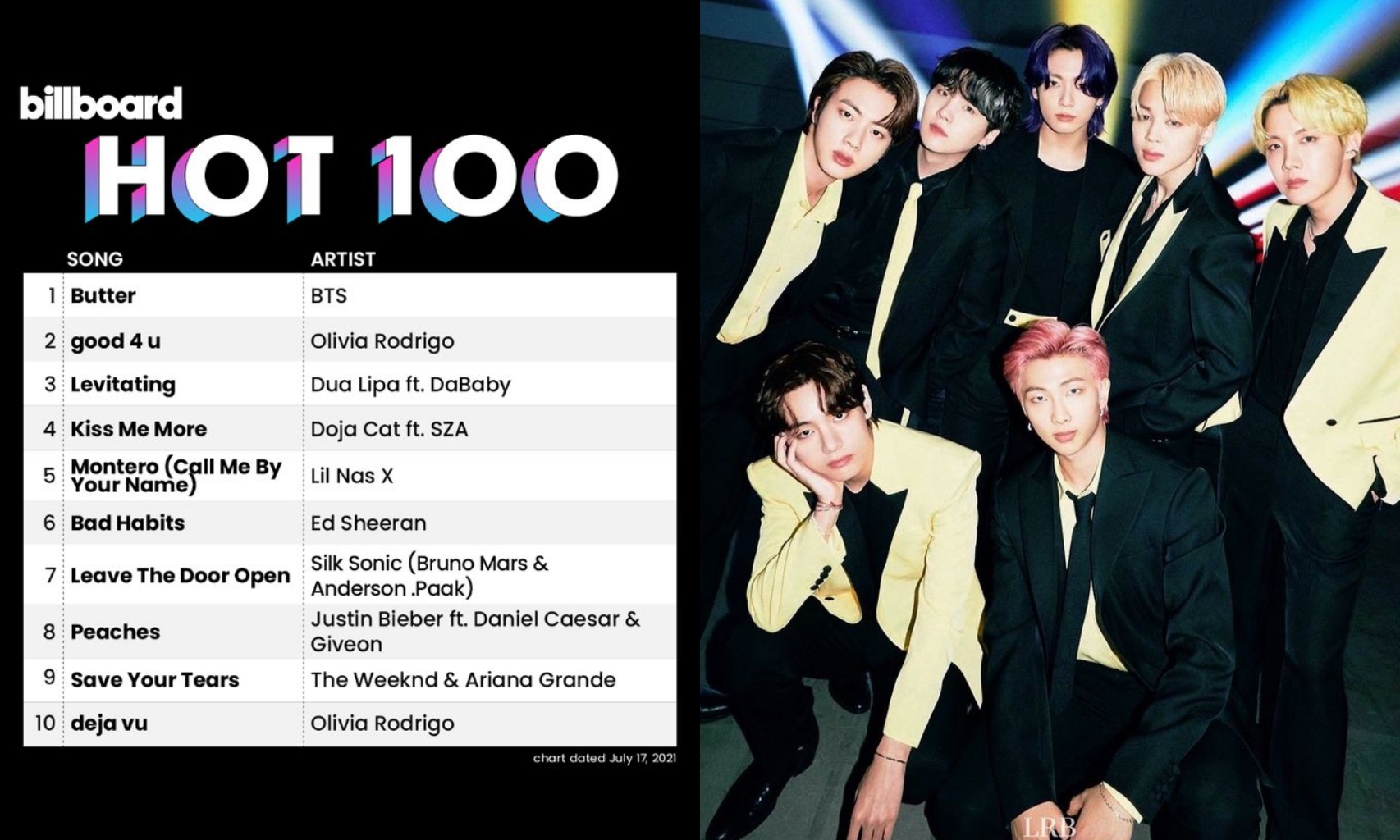 BTS Sukses Puncaki Chart Billboard HOT 100 Selama 7 Minggu | iniKpop